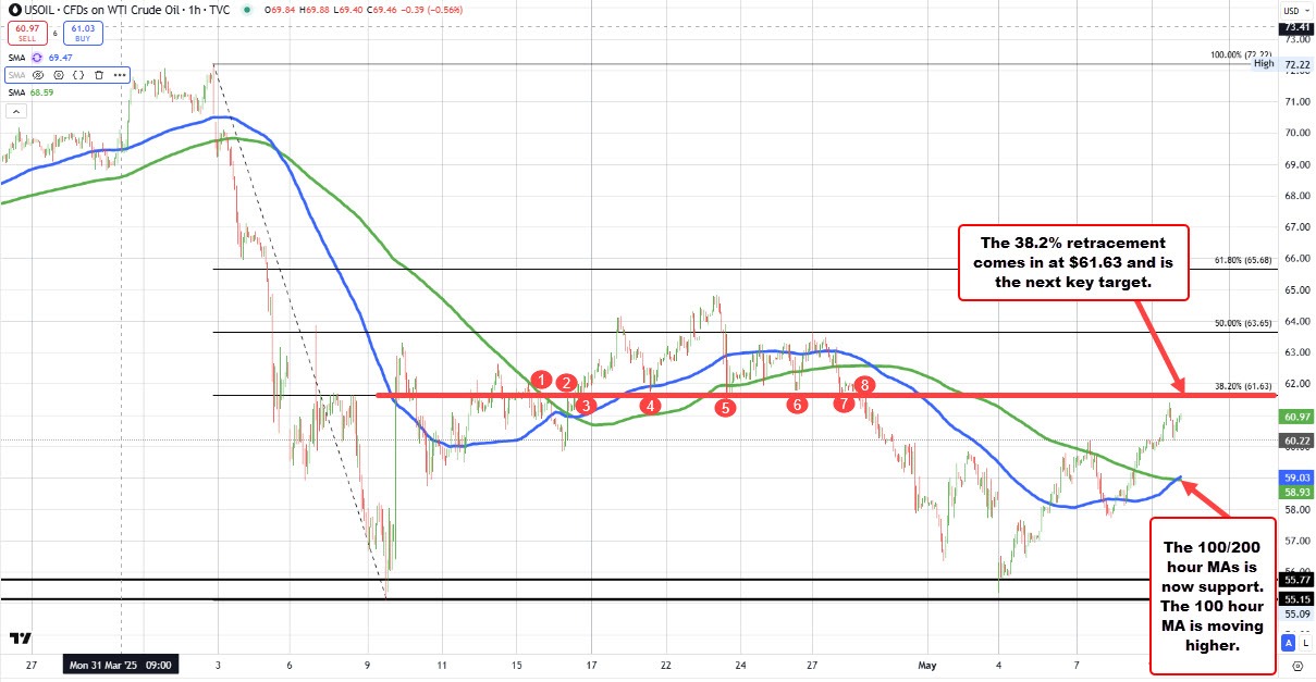 US crude oil futures settle at $61.02 | investingLive